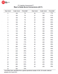 Predictive Index Results - Prepterminal
